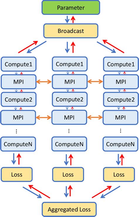Figure 1 From Distributed Machine Learning For Computational Engineering Using Mpi Semantic