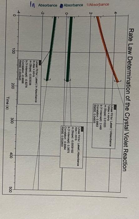 Solved 2 Calculate The Rate Constant K Using The Slope Of Chegg Com