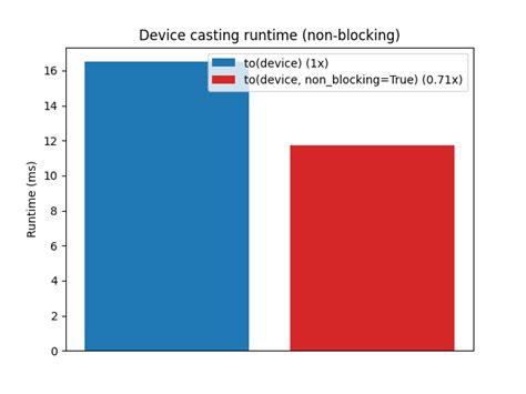 在 Pytorch 中正确使用 Pytorch 10 Pytorch中文文档pytorch中文教程