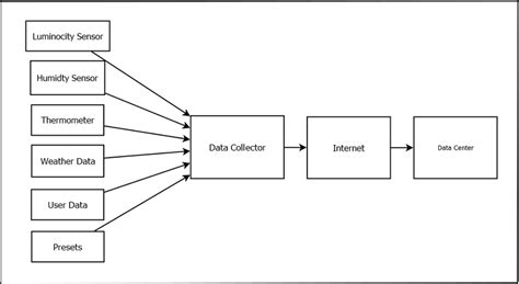 data collection with iot parameters download scientific diagram