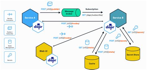Simplifying Microservice Development With Net Aspire Dapr And Podman