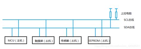 Stm32之iic应用实例（at24c02芯片，硬件和软件方式驱动）stm32 Iic例子 Csdn博客