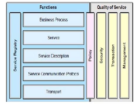 SOA Architecture Elements Download Scientific Diagram
