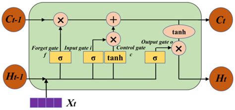 A Novel Combination Neural Network Based On Convlstm Transformer For