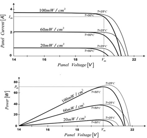 Pv Current Versus Voltage Characteristic Top And Power Characteristic
