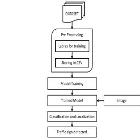 Dataset In CSV Format Pre Processing Of Data The Data Is Recorded In Download Scientific