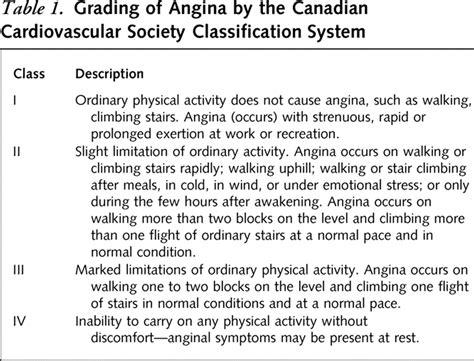 Classification Canadian Cardiovascular Society Functional