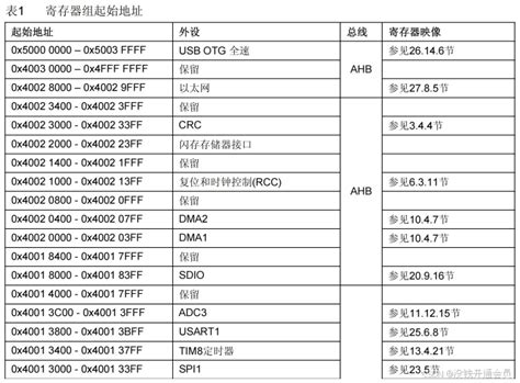 从0开始的stm32单片机学习之旅 第七章 Csdn博客 从0开始的stm32单片机学习之旅 第七章 Csdn博客