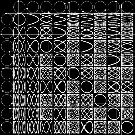 Python How To Get The X And Y Positions Of All Curves In A Lissajous