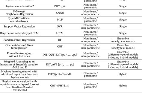 Summary Description Of Thirteen Tested Forecasting Methods Download