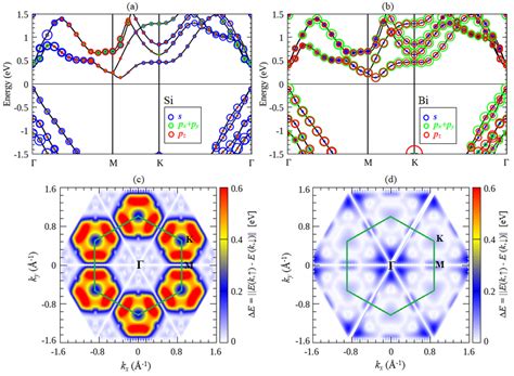 Orbital Resolved Electronic Band Structures Of Si 2 Bi 2 Ml Calculated