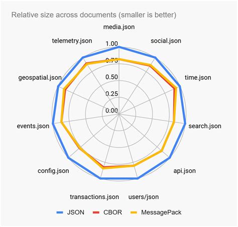 Ruby Data Serialization Options In 2025 Oldmoes Blog