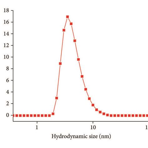 Afm A And Dls B Size Profiles The Histogram Of Iomp Sizes Derived