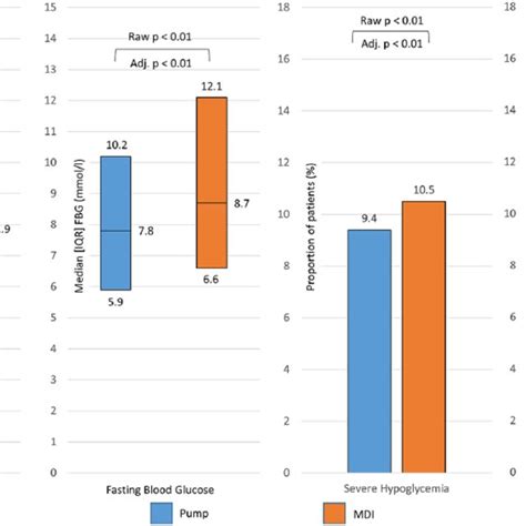 Glycemic Control And Patients With At Least One Severe Hypoglycemia And Download Scientific