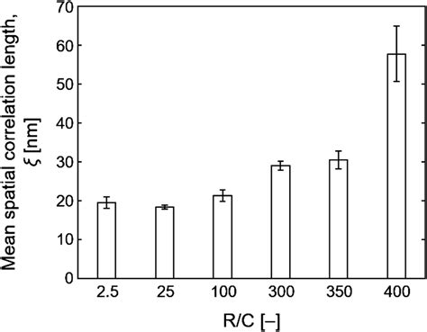 Mean Spatial Correlation Length Of The Colloidal Nanoparticles Formed Download Scientific