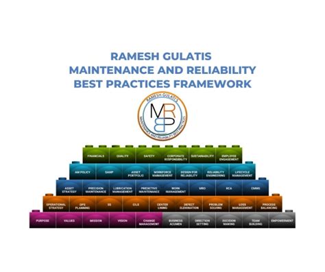 Maintenance And Reliability Best Practices Framework Poster Reliabilityx