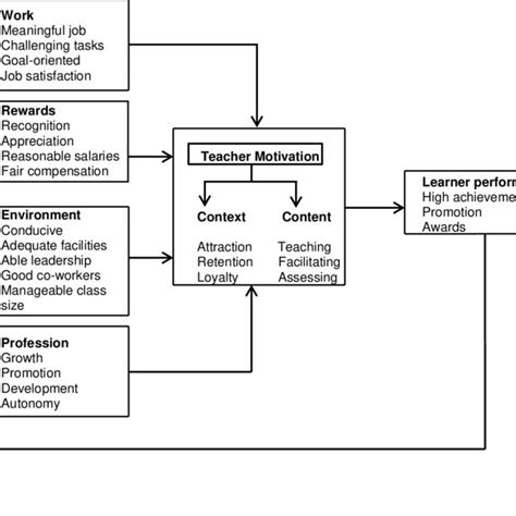 Pdf Defining A Conceptual Framework In Educational Research