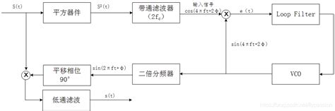 通信原理及系统系列22—— 平方环分析 Csdn博客