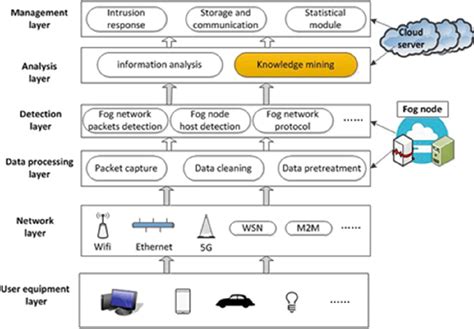 Figure 4 From Fog Based Iot Enabled System Security Forelectrical