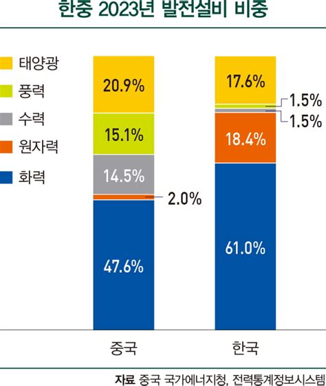 기후 악당 옛말중국 재생에너지 화력발전 추월 한국경제