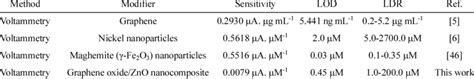 Comparison Of The Efficiency Of Some Modified Electrodes Used In