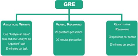 What Is The Ideal Time To Start Gre If Im Planning To Take Admission In Fall Quora
