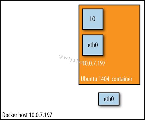 docker网络模式：bridge和host的区别，一文带你了解！ docker wljslmz infoq写作社区