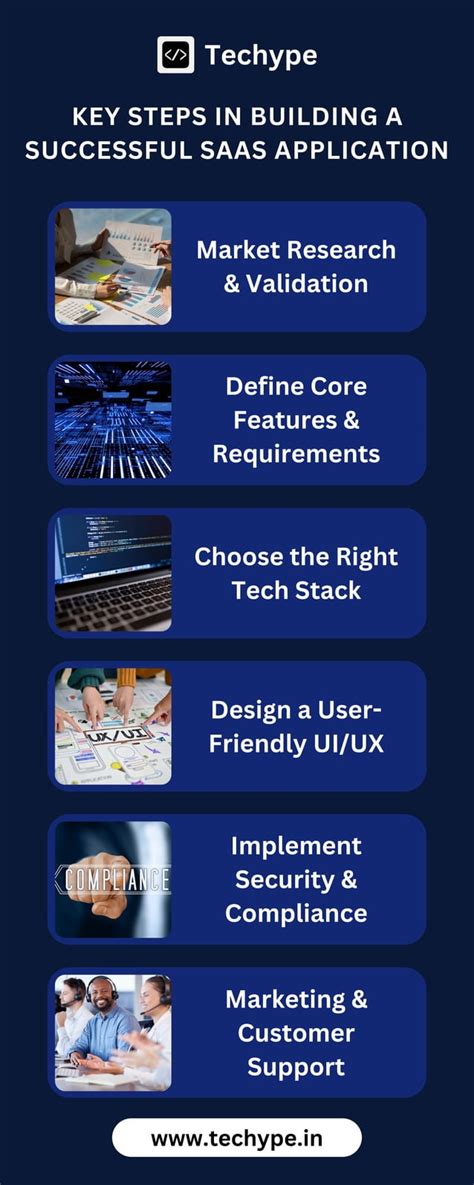 Key Steps In Building A Successful Saas Application Pdf