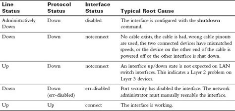 Day 29. Switch Configuration Basics