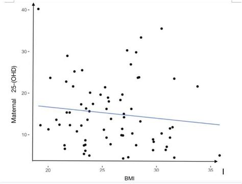 1 The Correlation Between Pre Pregnancy Bmi And Maternal 25 Ohd