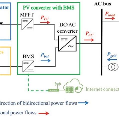 Solar Pv Battery Energy Storage System Download Scientific Diagram