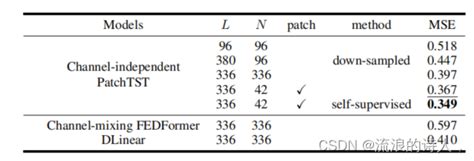 a time series is worth 64 words long term forecasting with transformers