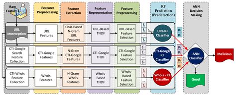 Cyber Threat Intelligence Based Malicious Url Detection Model Using