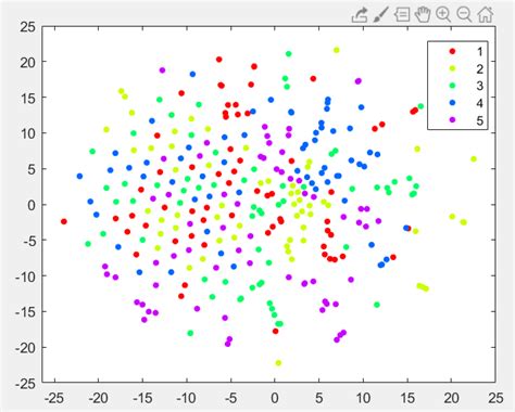 Matlab利用t Sne实现高维数据可视化（tsne函数用法实例）tsne函数matlab Csdn博客