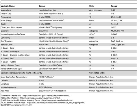 Environmental Predictor Variables Included In The Boosted Regression Download Table