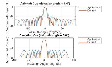 Array Pattern Synthesis Part I Nulling Windowing And Thinning