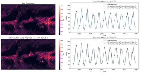 perceptual loss function for generating high resolution climate data