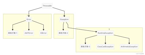Java异常处理：arithmeticexception实例解析 Csdn博客