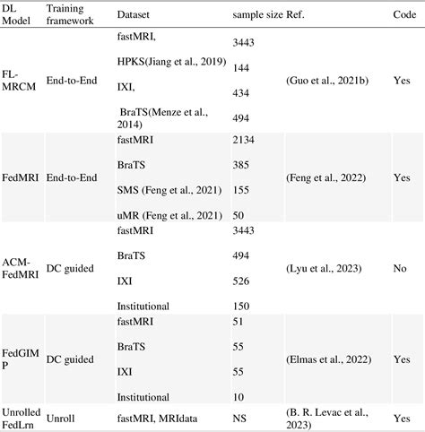 Table 6 From Fast Mri Reconstruction Using Deep Learning Based