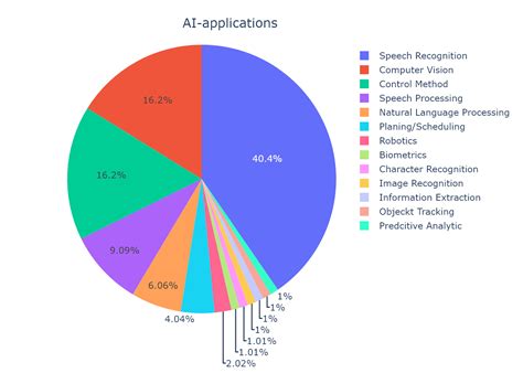 Fixed How Do I Set All Values To Be Horizontal In Plotly Piechart