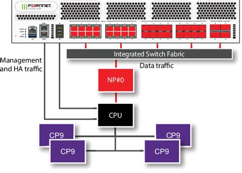 Fortigate 2600f And 2601f Fast Path Architecture Fortigate Fortios