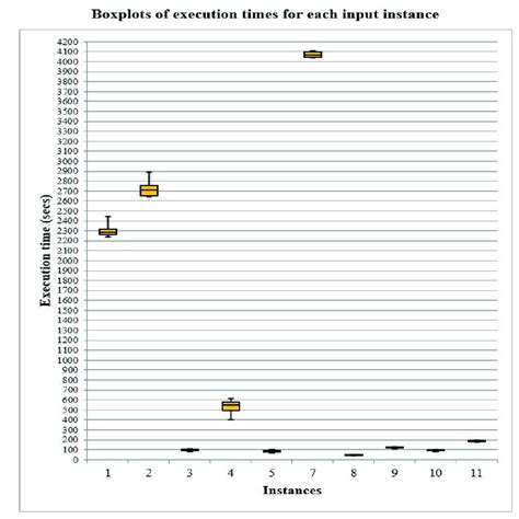 Box Plots Of Execution Times For Each Input Instance After 30 Monte