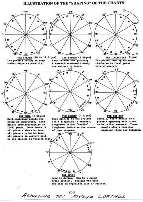 Astrology Chart Of Wheel Shapes