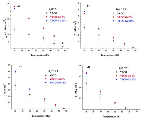 Critical Current Density J C In Self Field Condition B 0 T A Download Scientific