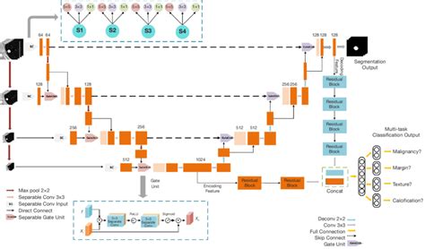 multitask 2 5d msu net structure blue dotted boxes at top and bottom