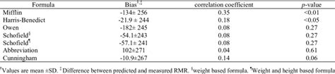 Pearson Correlation Coefficient Of Predicted Resting Metabolic Rate
