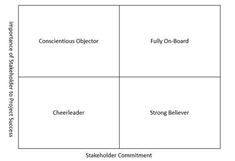 Stakeholder Matrix Key Matrices For Stakeholder Analysis