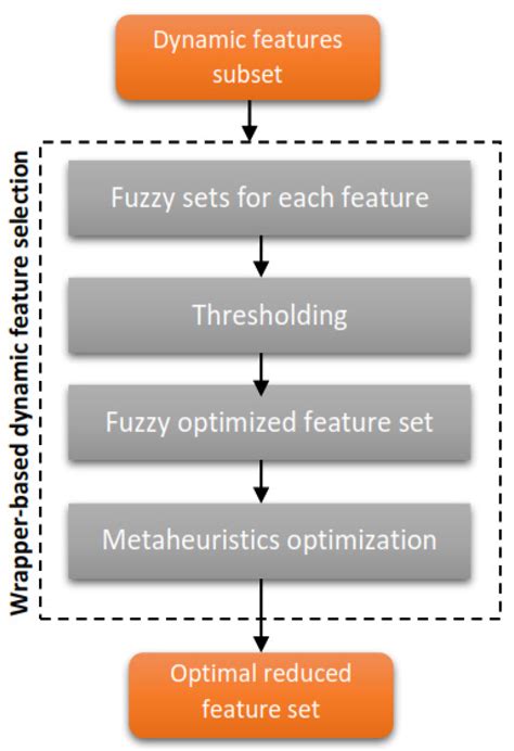 Droiddetectmw A Hybrid Intelligent Model For Android Malware Detection