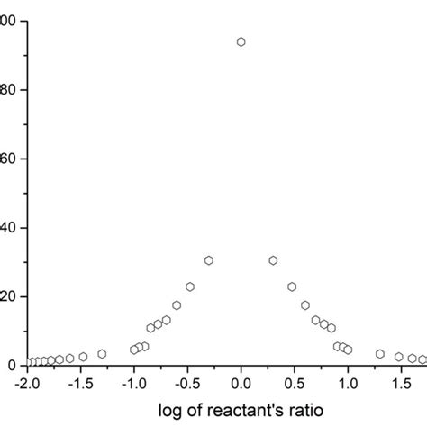 Error Analysis Plot Relative Error On The Absolute Rate Coefficient