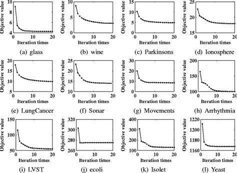 Convergence Rate Of Algorithm 1 On All Tested Datasets Download